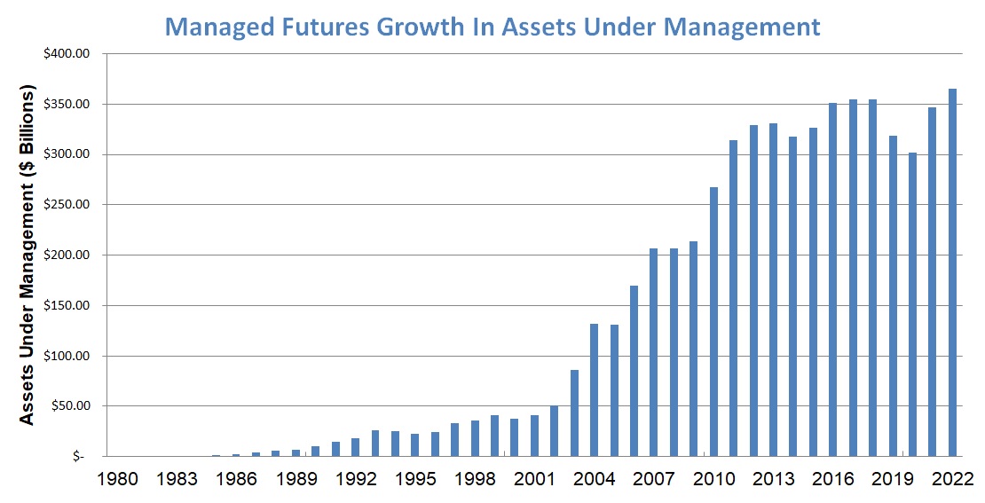 About Managed Futures - Lakefront Futures & Options | Commodity Hedging ...